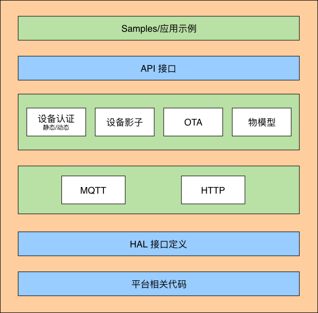 GitHub - ucloud/ucloud-iot-rtthread-package: 基于RT-Thread操作系统用于快速连接uiot-core的软件包